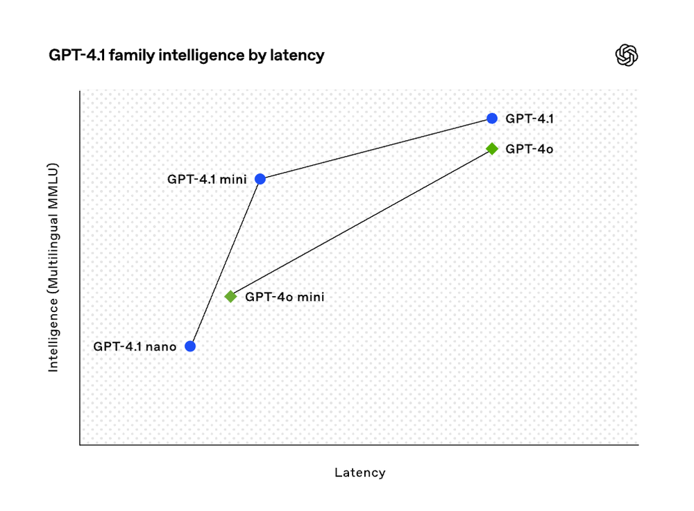 GPT-4.1 nano Reviews in 2025